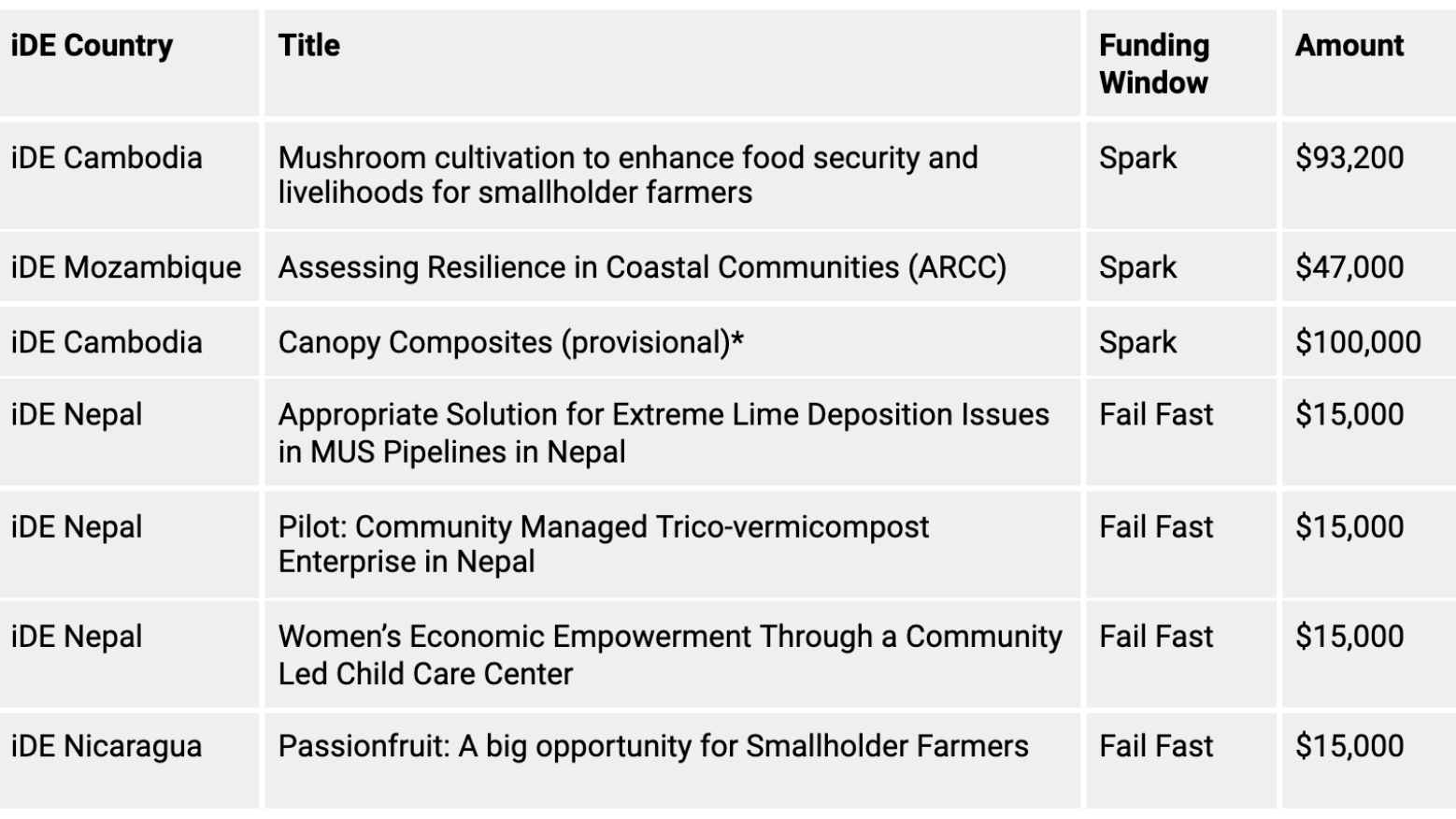 iDE | Press Release: The Next Big Thing: iDE Funds Innovation To Fight
