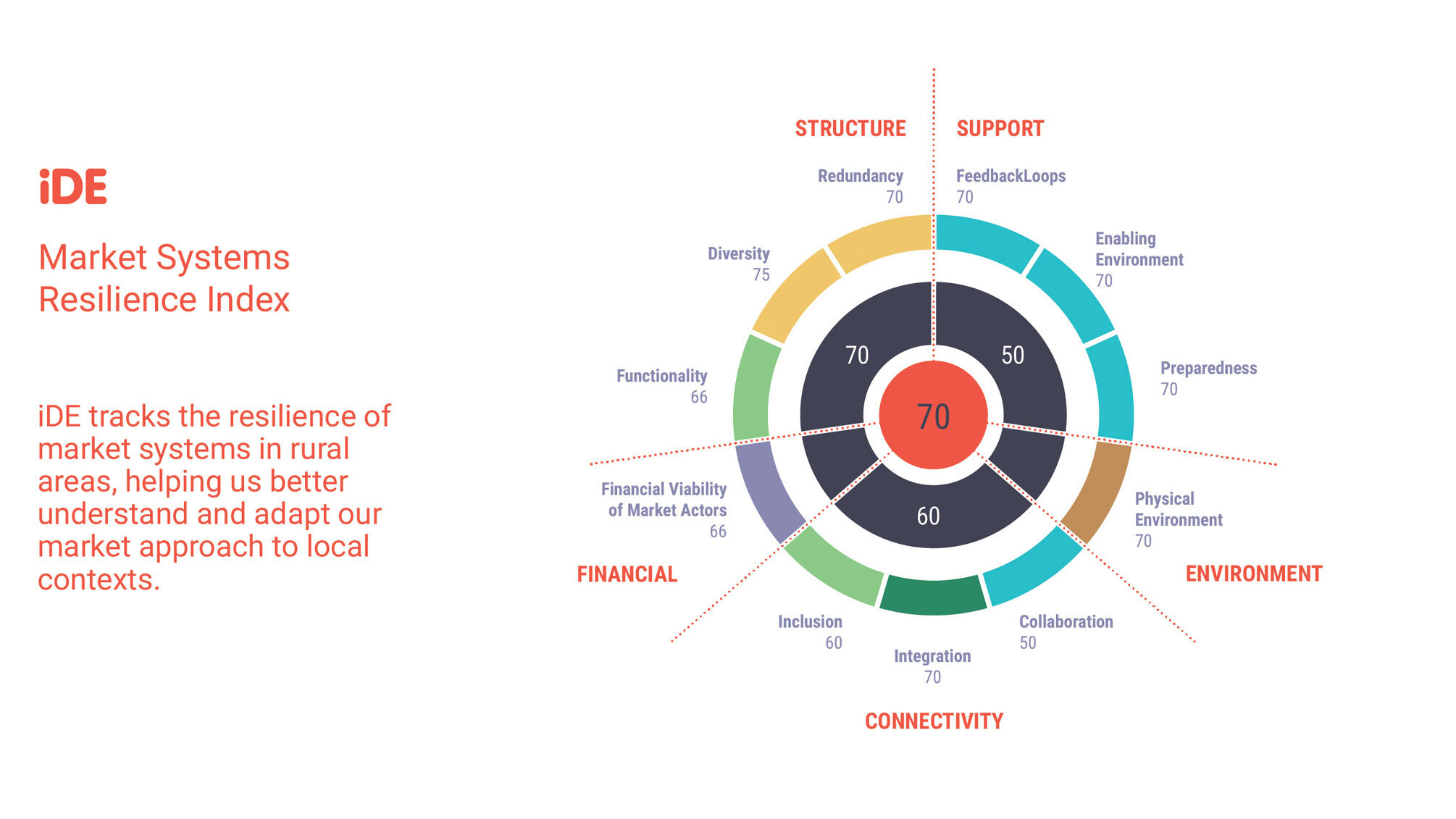 iDE | Climate Resilience Measurement