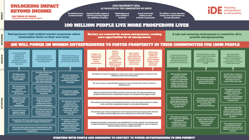 iDE Global | Global Theory of Change